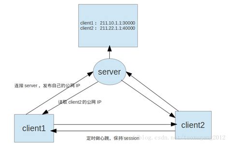 P2p通信原理 Csdn博客 P2p通信原理 Csdn博客