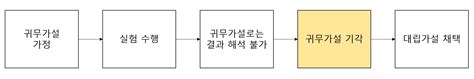 실패를 기도하는 이론 귀무가설과 대립가설 공돌이의 수학정리노트 Angelos Math Notes