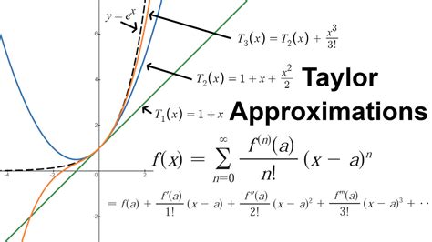 Approximating Functions By Taylor Polynomials