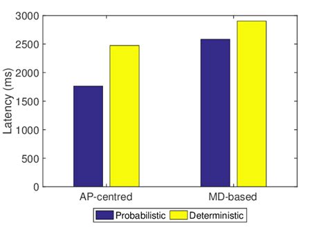 Latency Of Obtaining The Estimated Location After Requesting