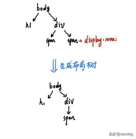 Html、css和js是如何变成页面的？ 51ctocom