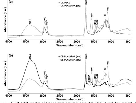 Figure 1 From Polydl Lactide Co ε Caprolactonepolyacrylic Acid Composite Implant For