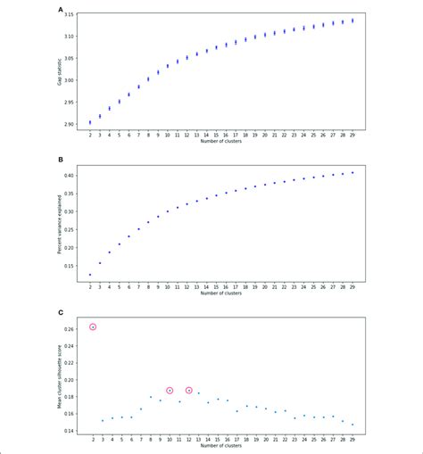 Statistics For A Range Of Cluster Solutions A Gap Statistic