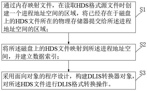 一种测井数据HDS转换DLIS格式转换方法及系统与流程