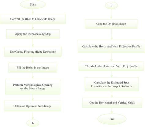 Flowchart Of The Morphology Based Gridding Algorithm Download