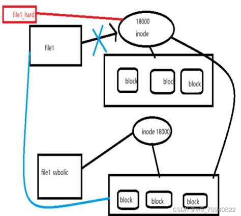 linux的软链接与硬链接 linux 软链 sbin csdn博客