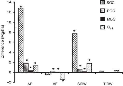 The Difference More Less In Soil Organic C SOC Particulate Organic