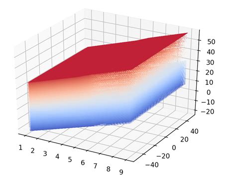 Machine Learning Linear Regression In Python Following Andrew Ng