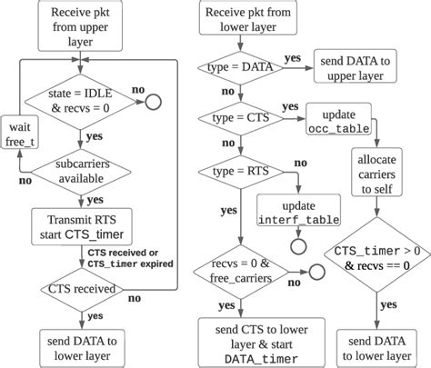 figure 2 from a reservation based adaptive mac protocol for ofdm