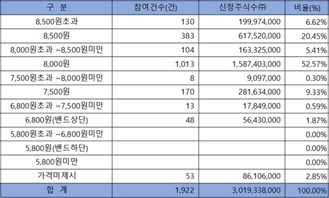 스마트레이더시스템 수요예측 결과 흥행 성공 공모가 8000원 상향 확정