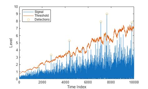 Constant False Alarm Rate CFAR Detection MATLAB Simulink