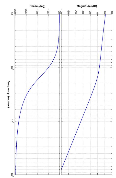 Solved The Bode Plot Of A System Shown In Figure 5 Was