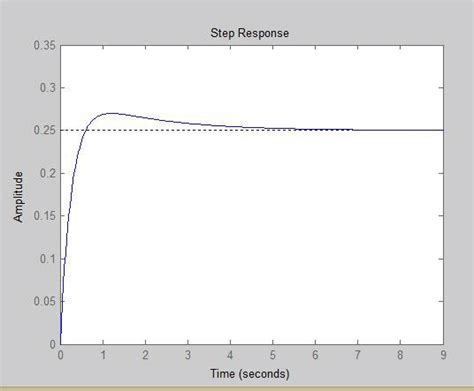 2nd tuning of pid gains download scientific diagram
