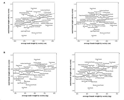 Male Female Height Ratio As A Function Of The Average Male And Female Download Scientific