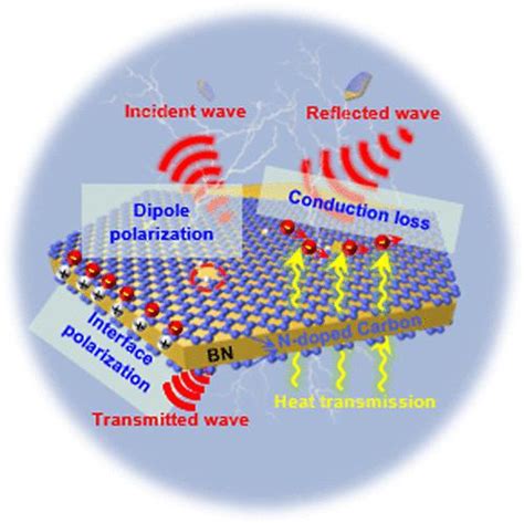 用于高效散热和电磁波吸收的核壳氮化硼氮掺杂碳异质界面工程acs Applied Materials And Interfaces X Mol