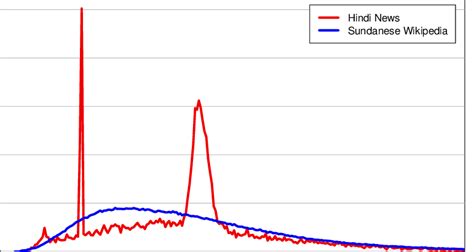 Distribution Of Sentence Lengths Measured In Characters In A Corpus Download Scientific