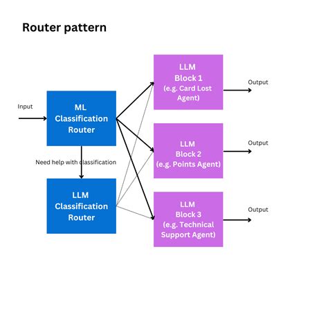 Different Agent Workflow Implementation Patterns