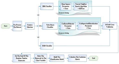 The Overall Procedure Of The Decision Methods Smo Indicates Sequential Download Scientific