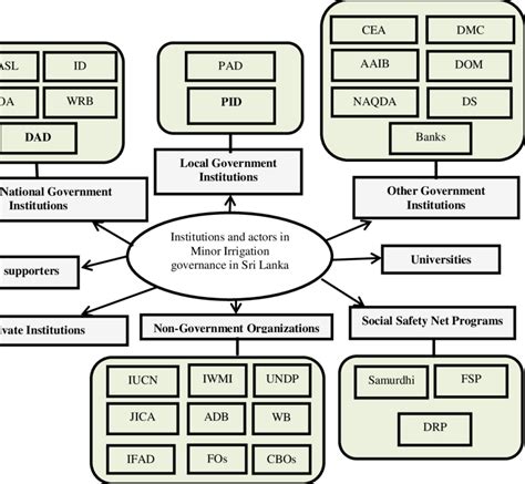 Institutions Involve In Minor Irrigation System Management And Governance Download Scientific