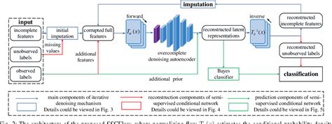 Figure 2 From Semi Supervised Conditional Density Estimation For