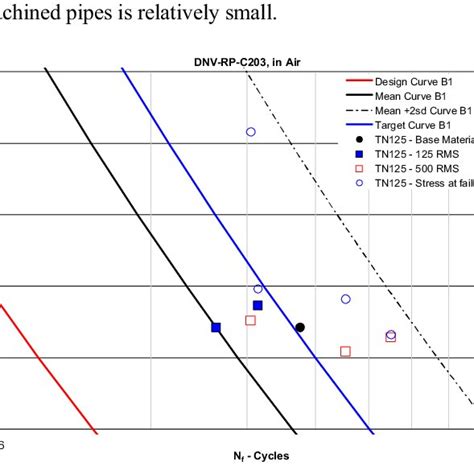 Yield Strength And Modulus Of Elasticity For Hdpe At The Different