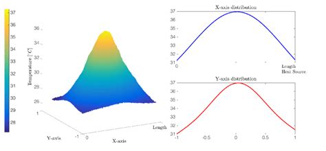 Spatial Temperature Distribution Of The Heat Source Download