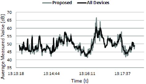 Averaged Measured Noise In Db Download Scientific Diagram