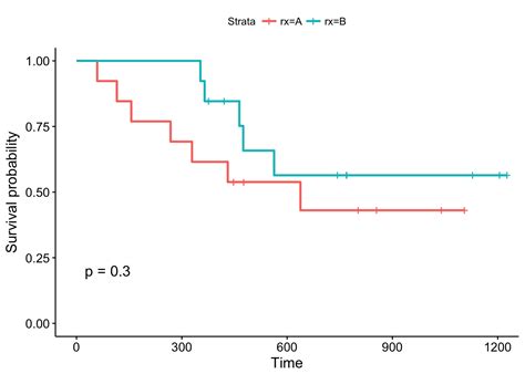 Survival Analysis In R Kaplan Meier And Cox Proportional Models Tutorial