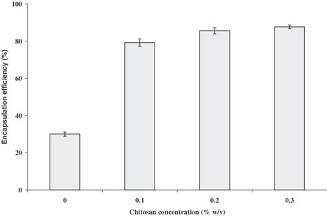 Effect Of Chitosan Concentration On The Ee Sodium Alginate