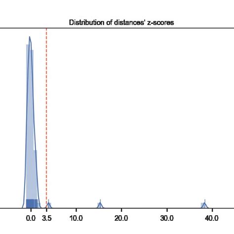 The Density Plot Of Distances In A And The Three Trajectory Points