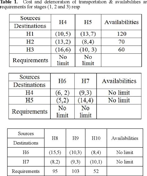 Table 1 From Solution Of A Class Of Bi Criteria Multistage Transportation Problem Using Dynamic