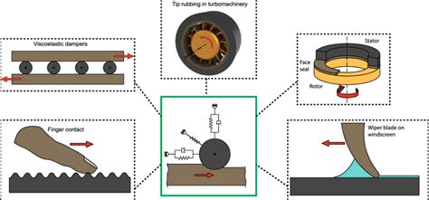 Friction Induced Vibrations Are Commonly Experienced In Several Download Scientific Diagram