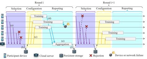 The Illustration Of A Tensorflow Based Federated Learning System A Download Scientific