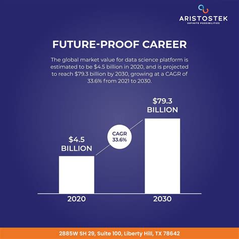 Aristostek Inc On Linkedin Datarevolution Datascience Marketvalue