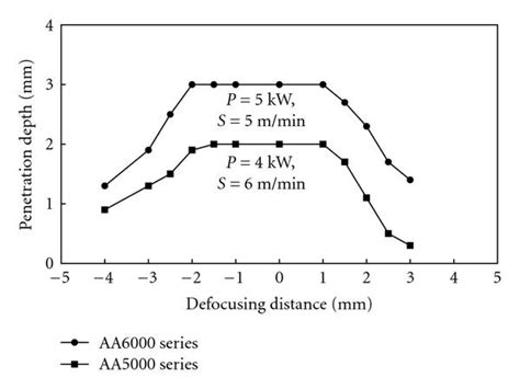 Penetration Depth As A Function Of Defocusing Distance For The Download Scientific Diagram