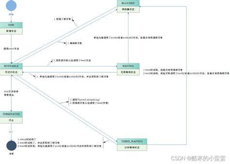 阶段二 Day05 线程的生命周期 Csdn博客