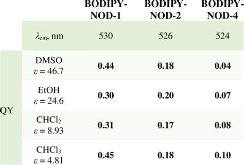 Fluorescence Quantum Yields And Maximal Emission Wavelength