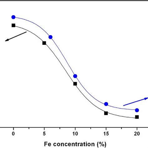 Lattice Parameters A And C Against Fe Concentration Of Zn1−xfexo