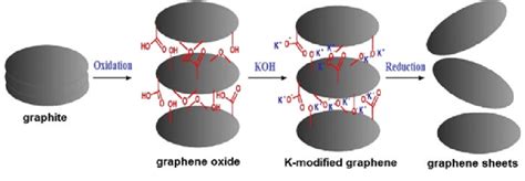 Preparation Of Graphene Sheets From Graphite Download Scientific Diagram