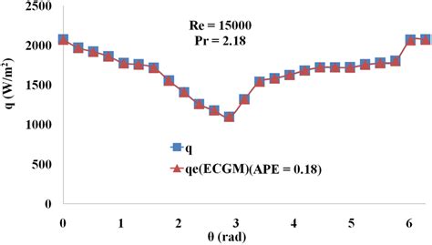 Comparison Of Estimated Heat Flux Qe By Ecgm And Heat Flux Q By Cfd Download Scientific