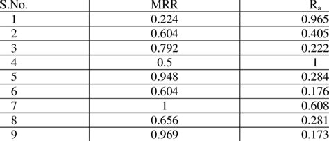 Normalized Values Of Quality Characteristics Download Scientific Diagram