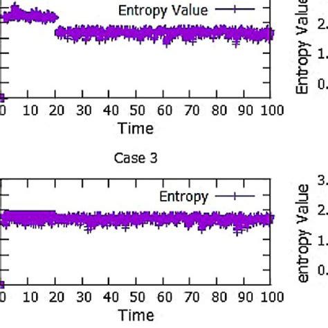 Variation Of Entropy Value Download Scientific Diagram