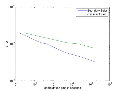 Numerical Errors Of Classical Euler Scheme And Boundary Euler Scheme