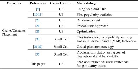 Table 1 From Proactive Caching At The Edge Leveraging Influential User Detection In Cellular D2d