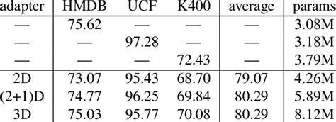 the top 1 performance with different adapter types for the validation