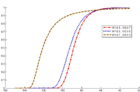 Cumulative Distribution Function Cdf Graph Of Receive Signal Strength