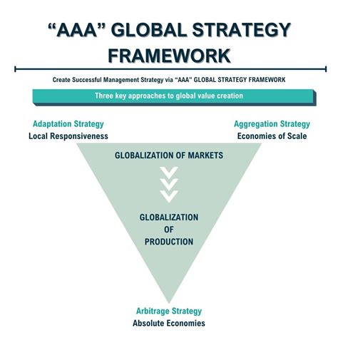 Create Successful Management Strategy Via “aaa” Global Strategy