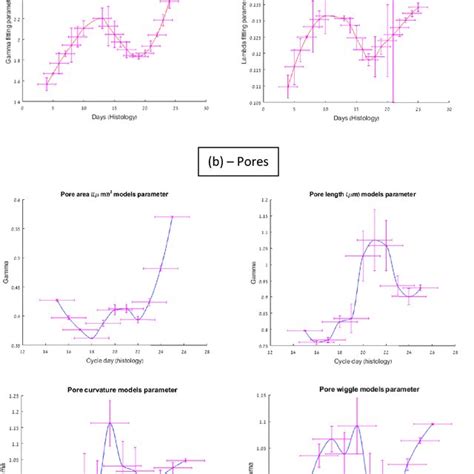 the average evolution of the weibull function fitting parameter for