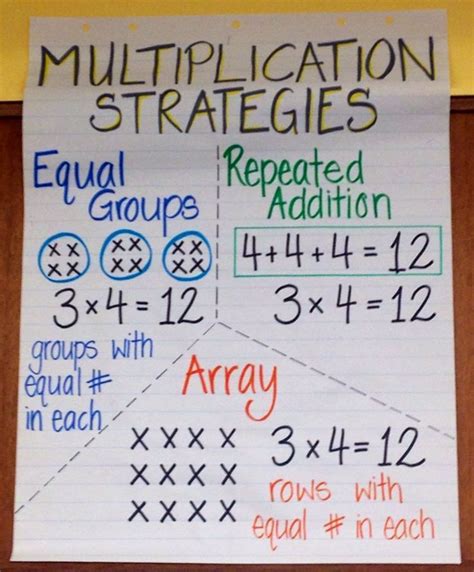 Repeated Addition Anchor Chart Google Search Learning Math Math