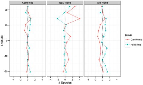 The Residual Number Of Species Per Cell Of The Spatial Auto Regressive